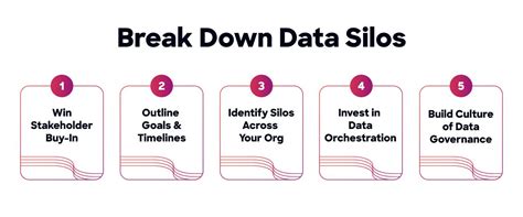 Lead2pipeline On Linkedin Break Down Data Silos In 5 Steps The
