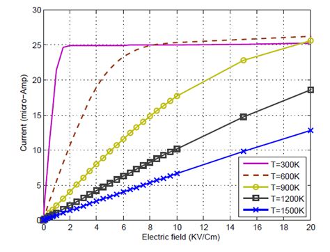 theoretical i v curves at different temperatures download scientific