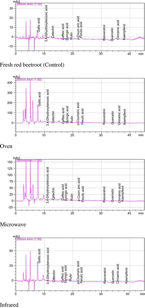 Phenolic Chromatograms Of Red Beets Dehydrated In Oven Mw And Ir