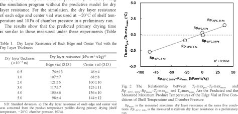 Table 1 From Optimization Of Primary Drying Condition For
