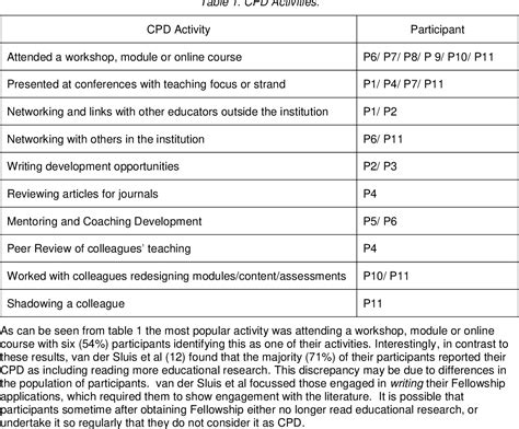 Table 1 From Continuing Professional Development And Maintaining Good