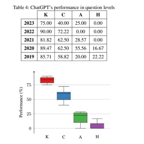 Chatgpts Performance In Question Levels For 2019 2023 Download Scientific Diagram