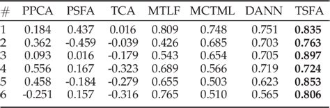Table 7 From Transfer Learning For Dynamic Feature Extraction Using Variational Bayesian