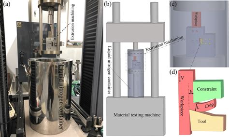 A Actual Experimental Setup B Schematic Of Orthogonal Cutting At