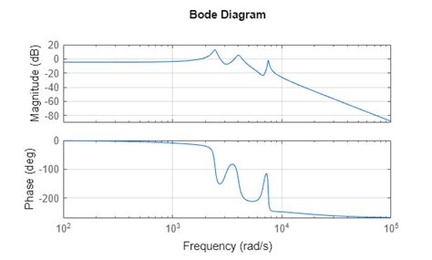 Robust Loop Shaping Of Nanopositioning Control System Matlab And Simulink