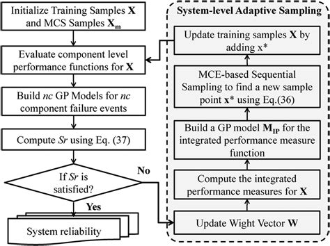 flow chart of system reliability assessment using ipma download