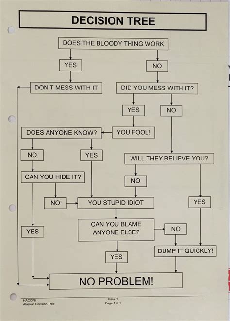 Purity Hrisca Csci Fifst On Linkedin Problem Solving Decision Tree
