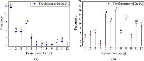 Frequency Of Features A Frequency Of Each Time Domain Feature In The Download Scientific