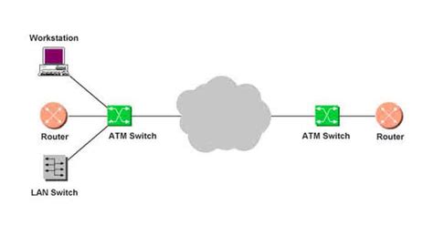 Asynchronous Transfer Mode Snabay Networking