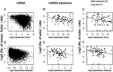 correlation between evolutionary divergence and expression level a c