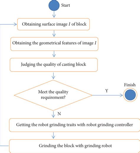 The Working Process Algorithm Of Grinding Robot Controller Model Download Scientific Diagram