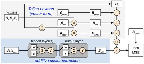 NN Based Model Diagrams MagNav Jl