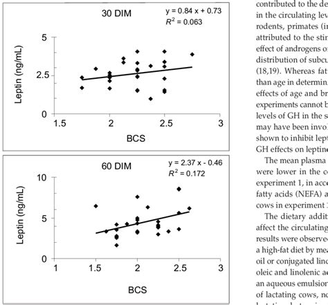 Correlation Between The Plasma Leptin Concentration And The Body