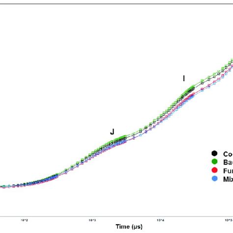 Ojip Polyphasic Curves Fluorescence Transient Analysis Of A