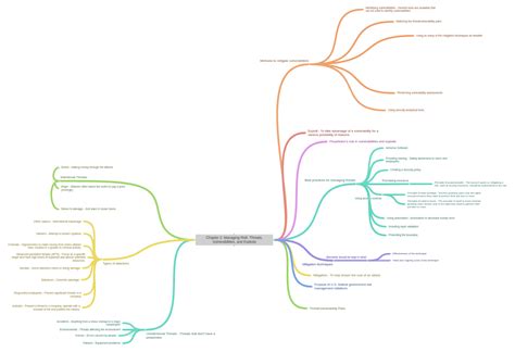 Chapter 2 Managing Risk Threats Vulnerabilities And Exploits Coggle