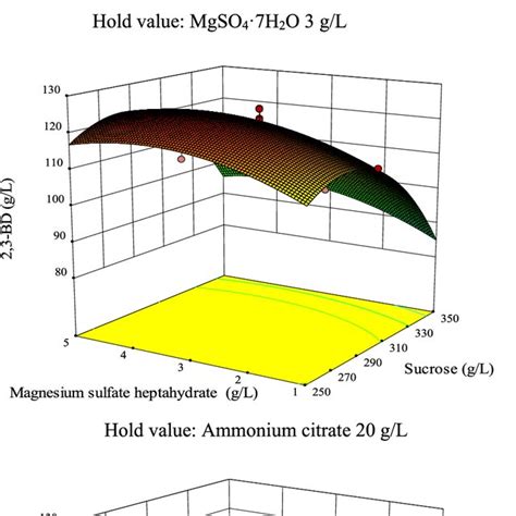 Response Surface Graphs Of 2 3 Bd Production By B Subtilis Cs13 A Download Scientific Diagram