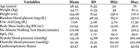 Sample Characteristics Continous Data Download Scientific Diagram