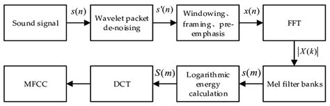 The Extraction Process Of The Mel Frequency Cepstrum Coefficient Mfcc Download Scientific