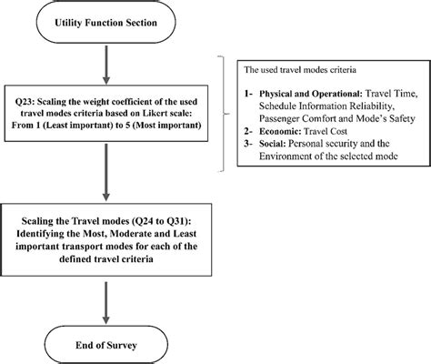Utility Function Section Of The Adopted Survey Download Scientific Diagram