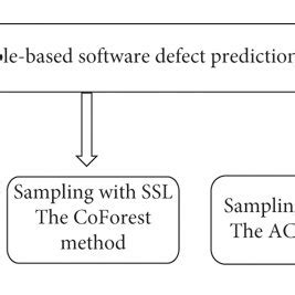 Sample-based software defect prediction. | Download Scientific Diagram