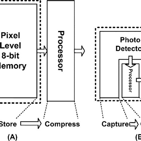 a pixel architecture using the traditional design paradigm namely