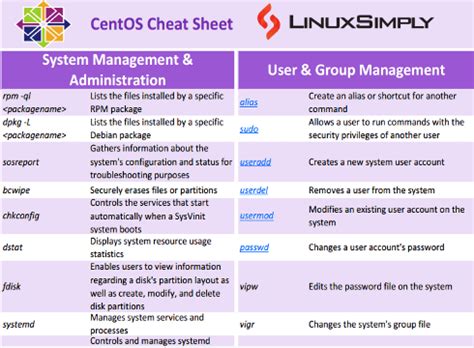 Centos Cheat Sheet Free PDF Download LinuxSimply Centos Cheat Sheet Free PDF Download LinuxSimply