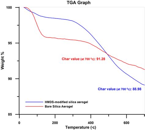 Tga Graphs Of The Bare Silica Aerogel And H Sa Download Scientific Diagram Tga Graphs Of The Bare Silica Aerogel And H Sa Download Scientific Diagram