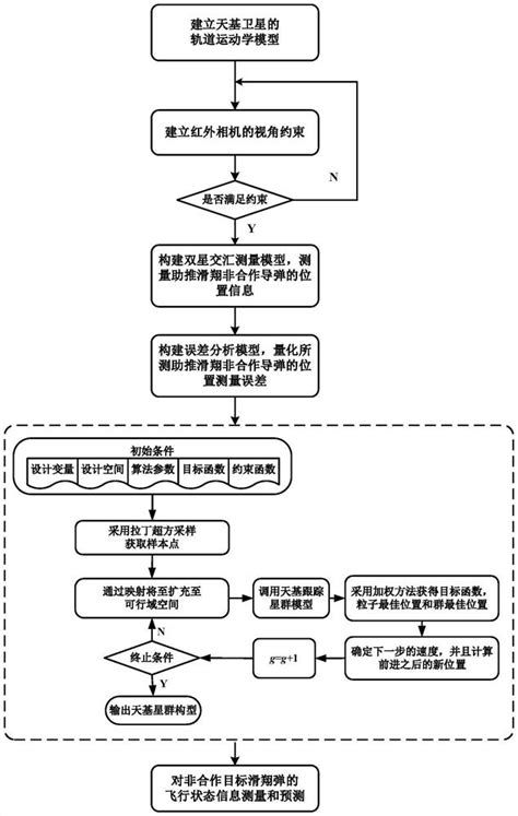 Space Based Tracking Star Group Configuration Optimization Method Based