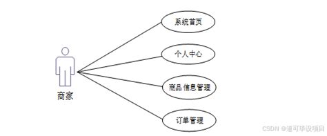 计算机毕设springboot基于java的限时抢购商城系统的设计与实现 基于spring Boot框架的限时抢购电商平台开发与实践 Java驱动的限时抢购商城系统设计及spring Boot