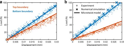 Figure 6 From Two Dimensional Microtwist Modeling Of Topological Polarization In Hinged Kagome