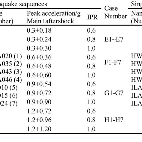 First Ten Modes Of The Ap1000 Nuclear Structure 330 Download Table