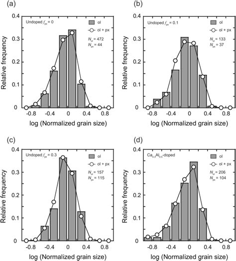 Grain Size Distributions In The Starting Materials For Deformation Download Scientific Diagram