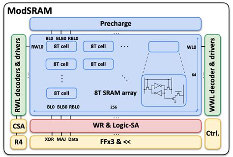 Modsram Algorithm Hardware Co Design For Large Number Modular