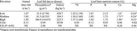 Annual Litter Fall And Leaf Litter Nutrient Content At Different