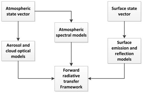 Fy 3a Microwave Data Assimilation Based On The Pod 4denvar Method