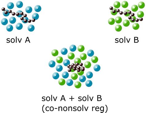 Graphical Illustration Of Co Nonsolvency Download Scientific Diagram