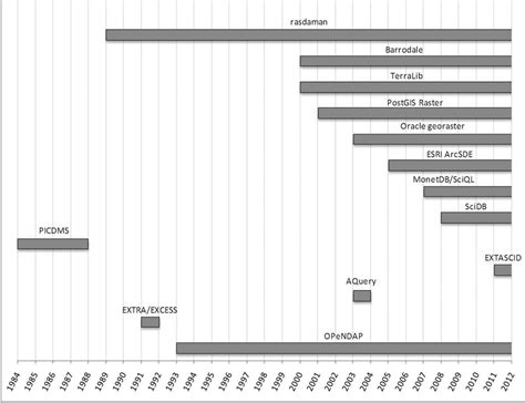 the time line and timely duration of systems manipulating array data