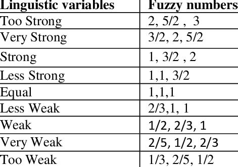The Linguistic Variables And Fuzzy Number Values Download Scientific Diagram
