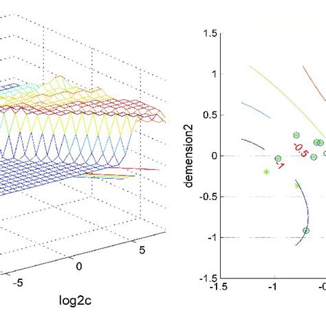 Visualization Of Classifications Through Support Vector Machine Svm