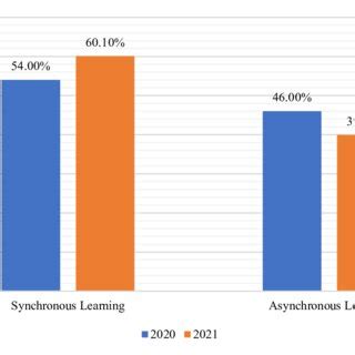 Students Preferences Synchronous Vs Asynchronous Learning Download Scientific Diagram