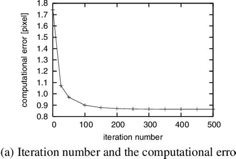 Table 1 From Optical Flow Computation On Compute Unified Device