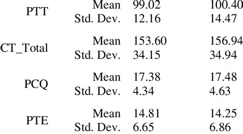 Variable Means And Standard Deviations Across Genders Male Female Download Table