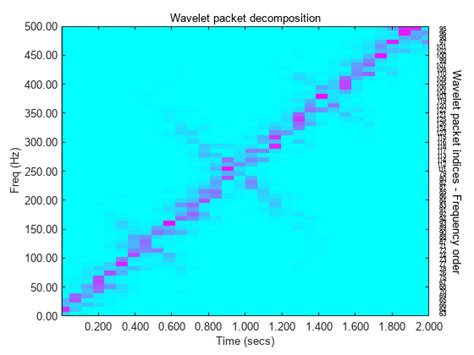 wpspectrum wavelet packet spectrum matlab
