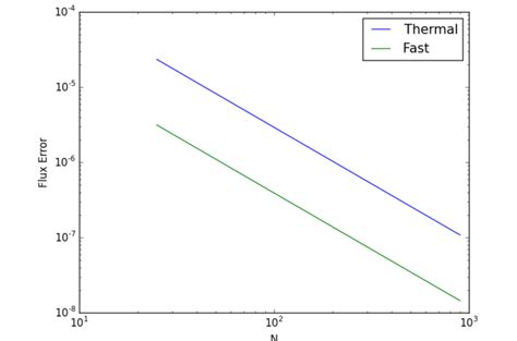Flux Error As A Function Of The Number Of Cell Centers As Expected