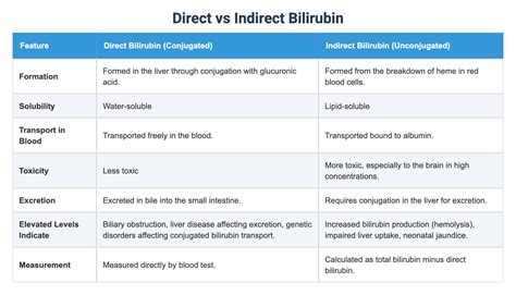 Direct Vs Indirect Bilirubin
