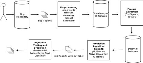 Figure 1 From An Automated Approach For Software Bug Classification Semantic Scholar