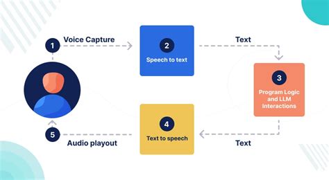 How To Build Voice Based E Commerce Ai Chatbot Webkul Blog