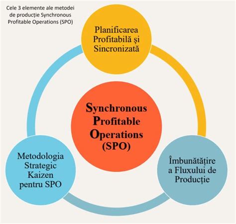 Synchronous Profitable Operations