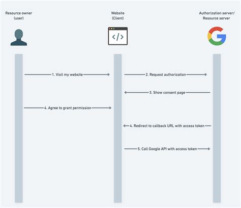 Oauth Implicit Flow Using Jwt With Spring Oauth2 Java Net Php
