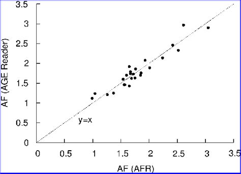 Skin Af As Measured With The Age Reader Compared To The Afr R 2 Of A